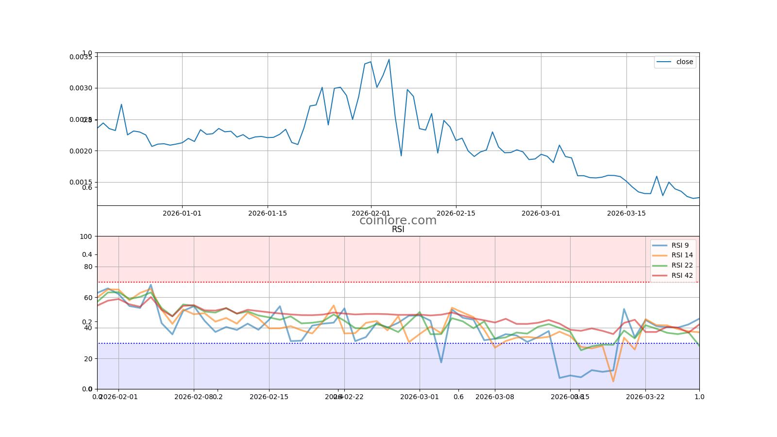 Pulsara RSI indicator