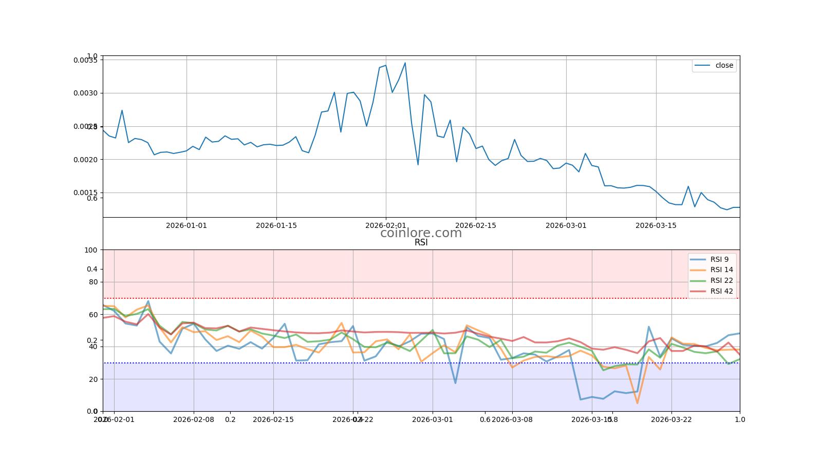 Pulsara RSI indicator