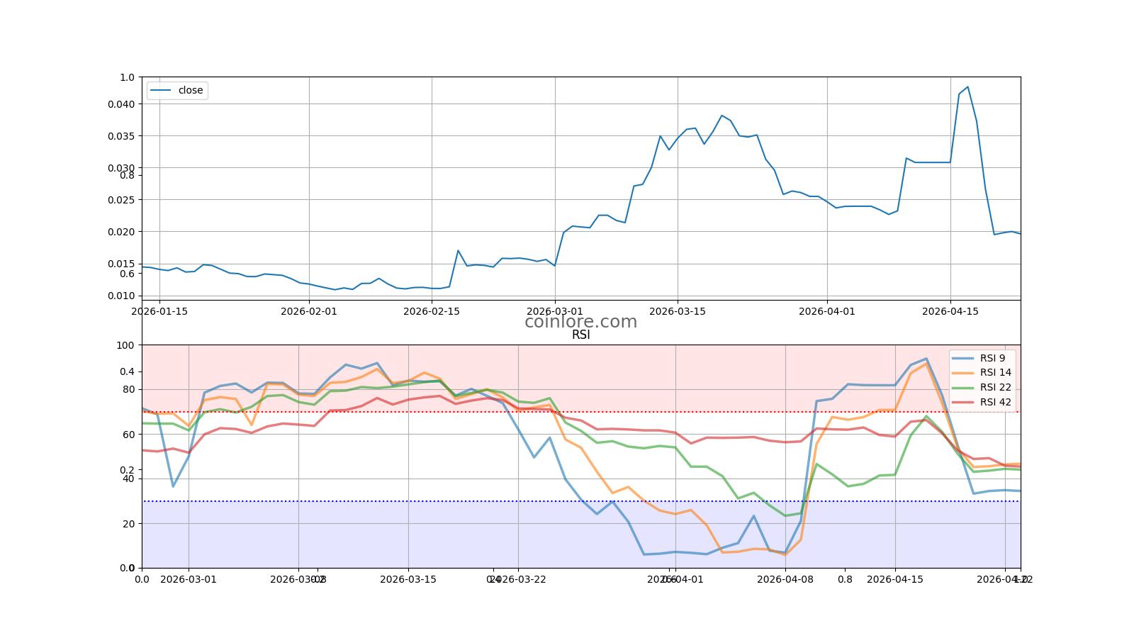 PulseBitcoin RSI indicator
