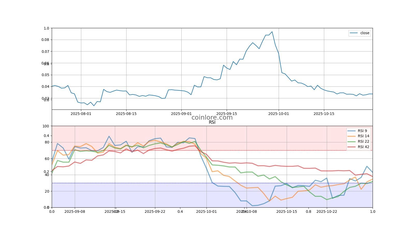 PulseBitcoin RSI indicator