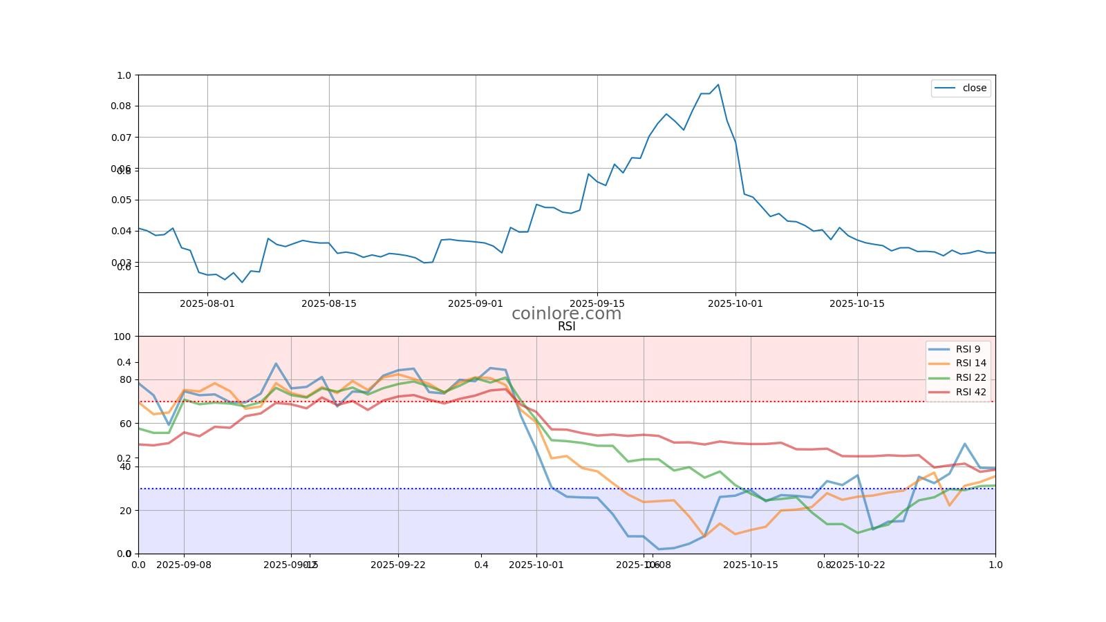 PulseBitcoin RSI indicator