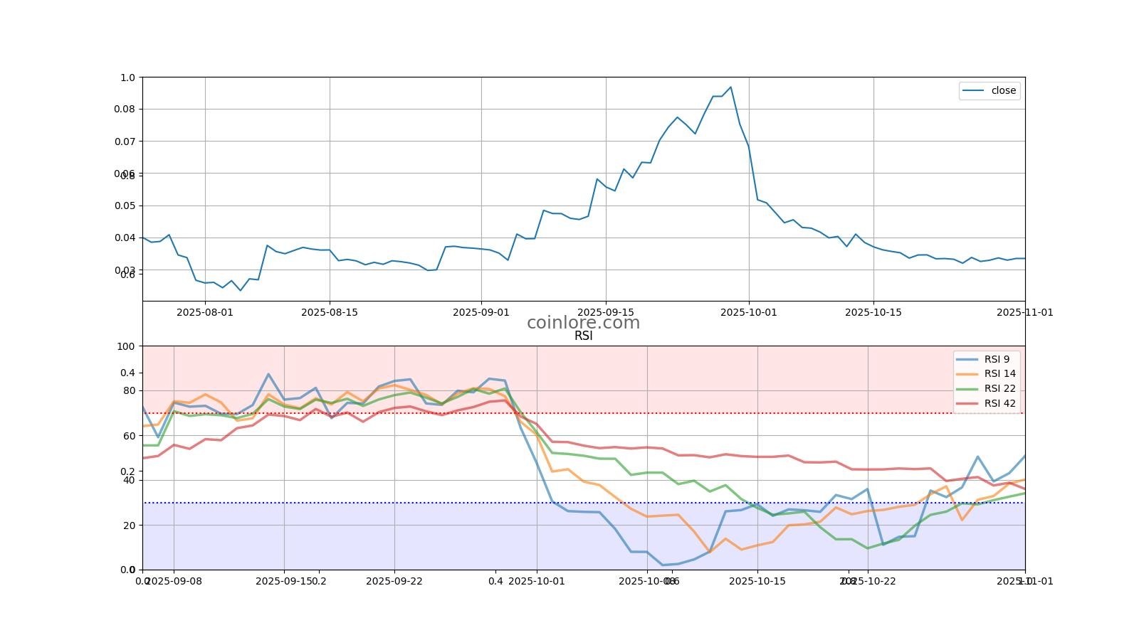 PulseBitcoin RSI indicator