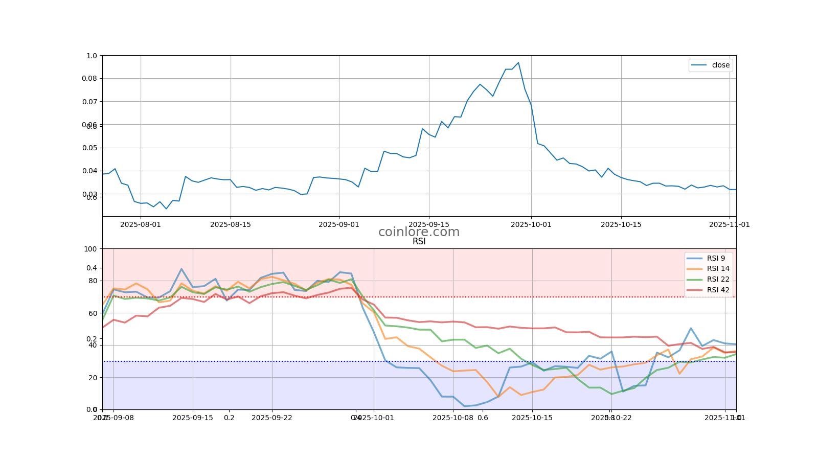 PulseBitcoin RSI indicator