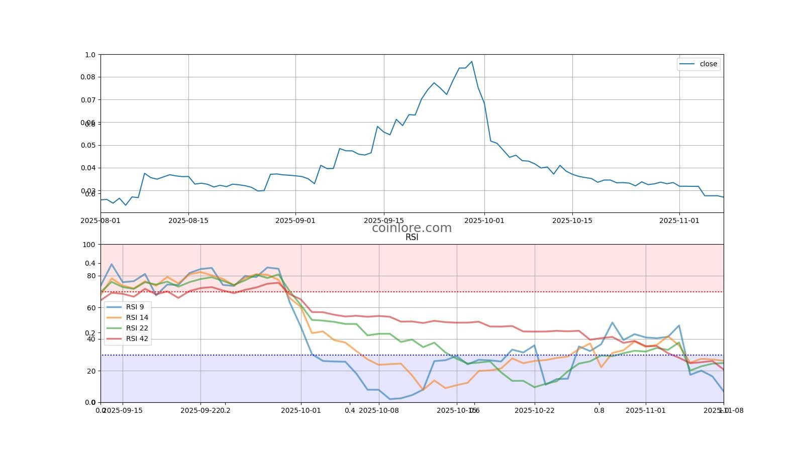 PulseBitcoin RSI indicator