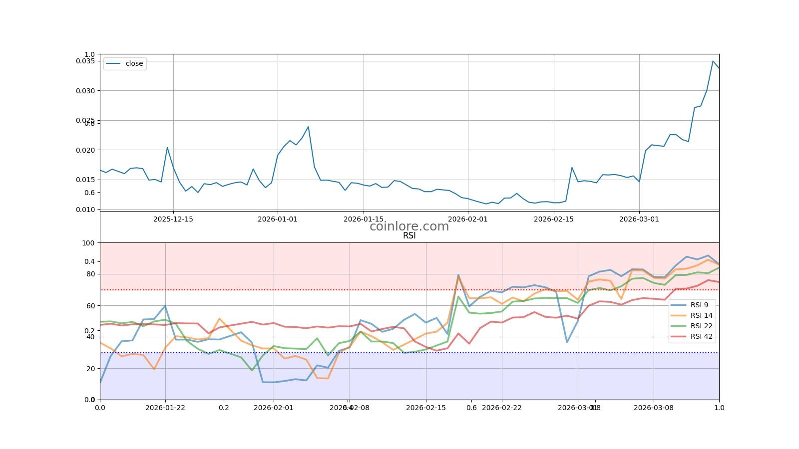 PulseBitcoin RSI indicator