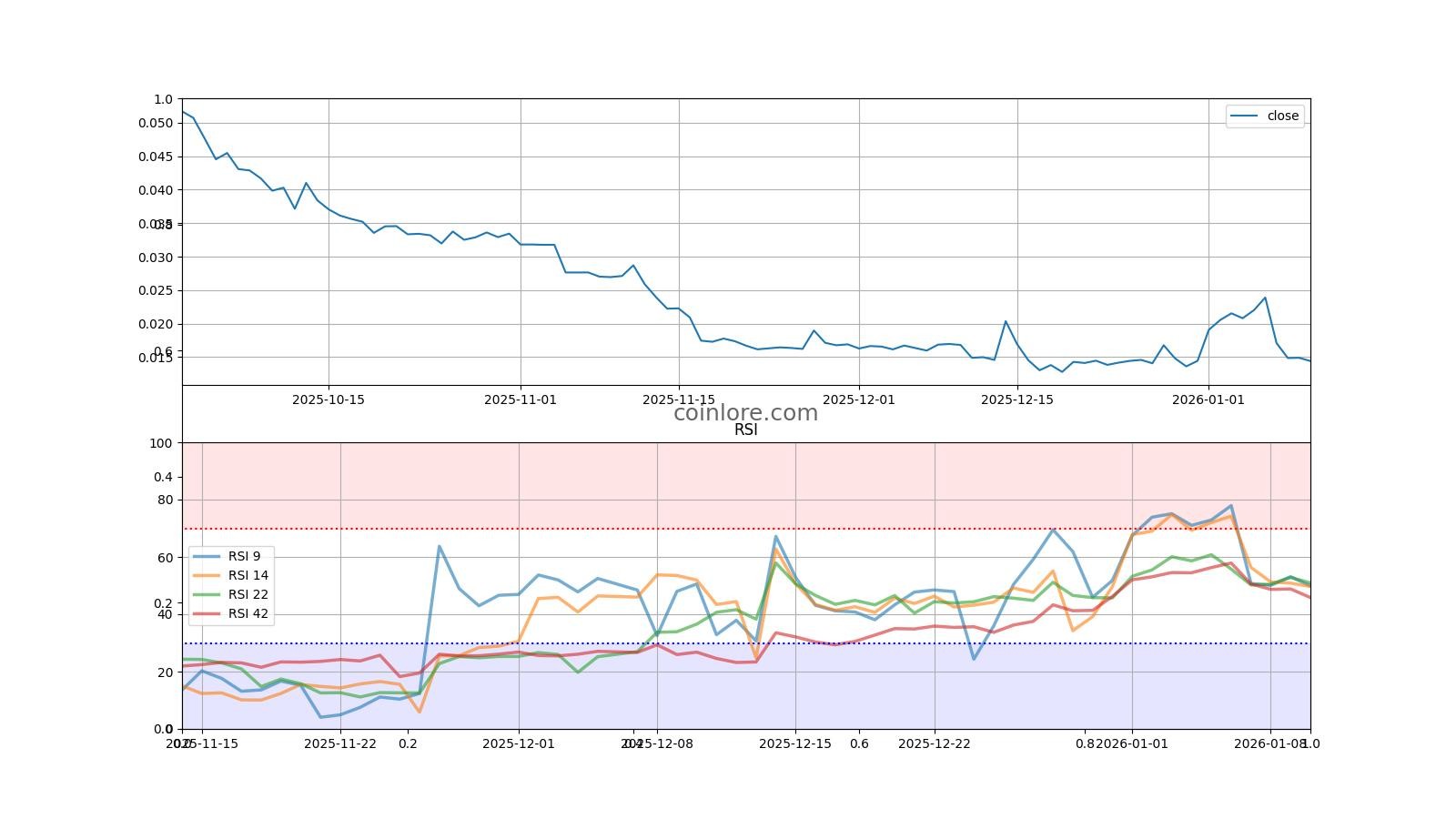 PulseBitcoin RSI indicator