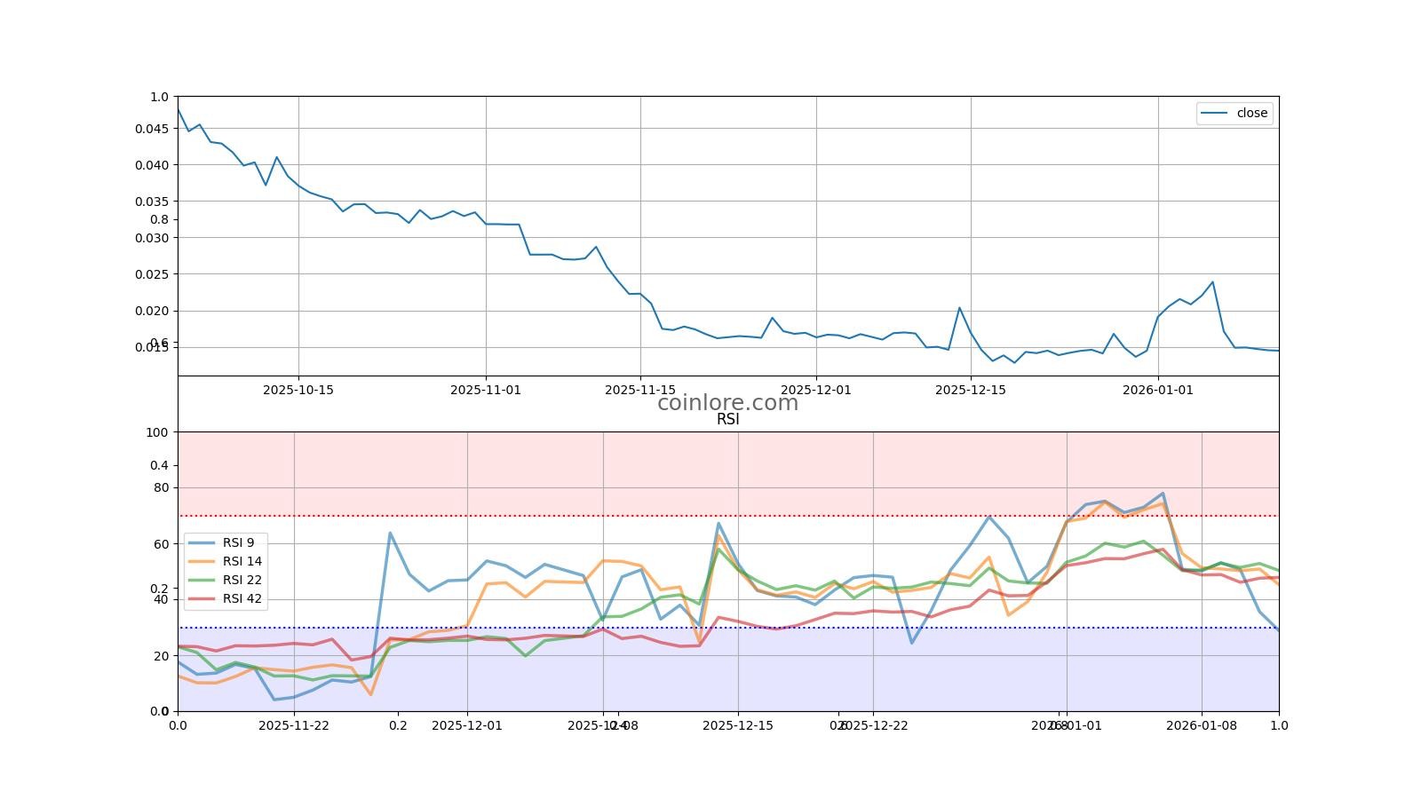 PulseBitcoin RSI indicator