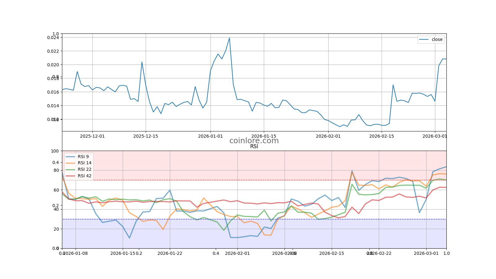 PulseBitcoin RSI indicator
