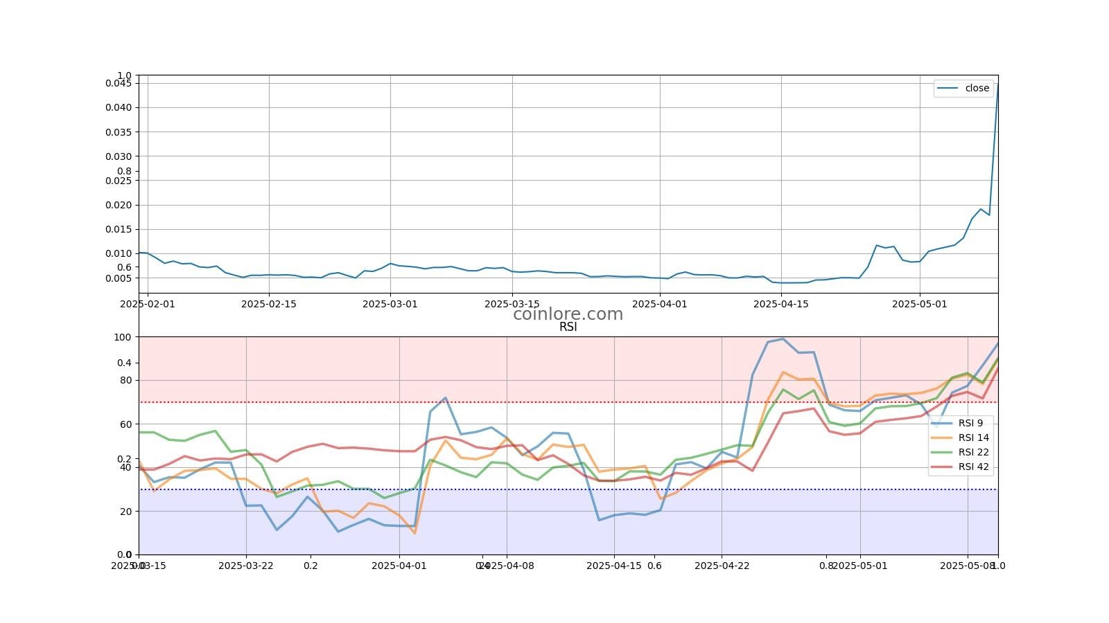 PulseBitcoin RSI indicator
