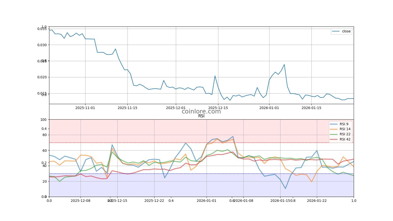 PulseBitcoin RSI indicator