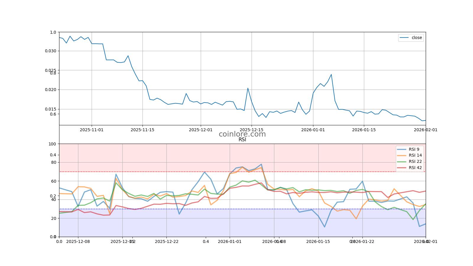 PulseBitcoin RSI indicator