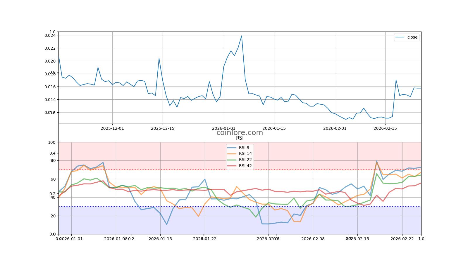 PulseBitcoin RSI indicator