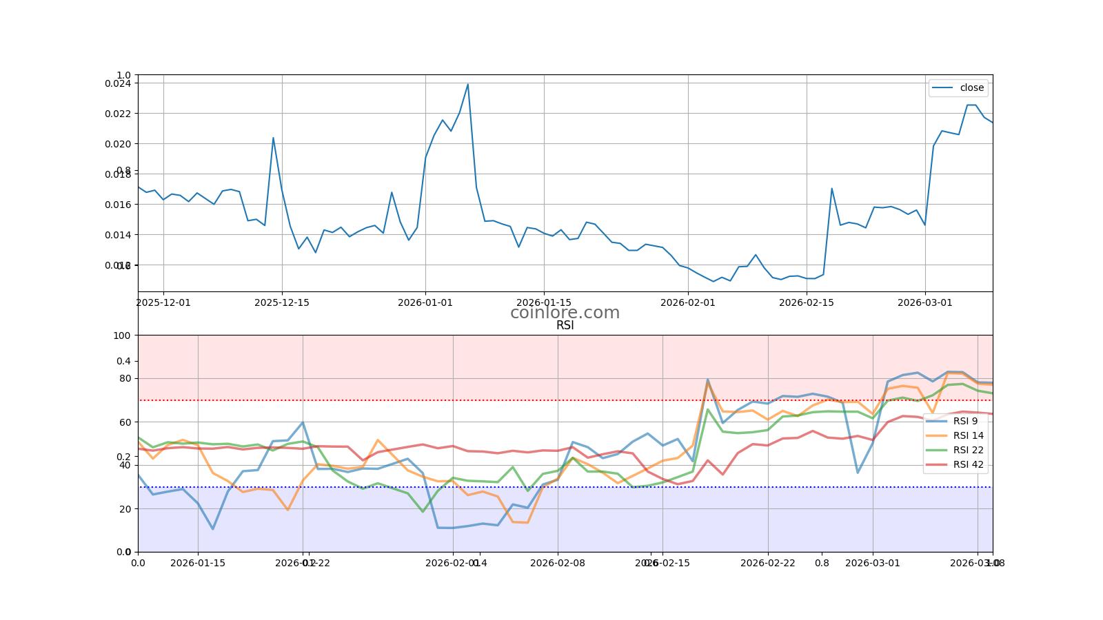 PulseBitcoin RSI indicator