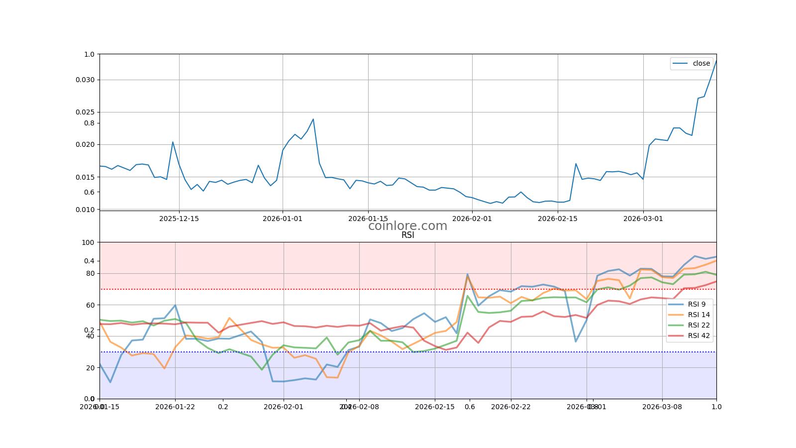 PulseBitcoin RSI indicator