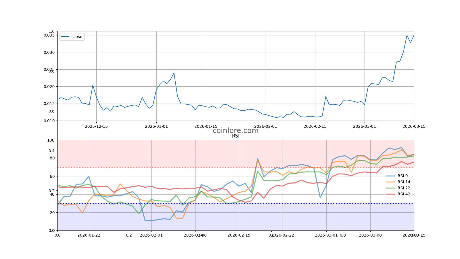 PulseBitcoin RSI indicator