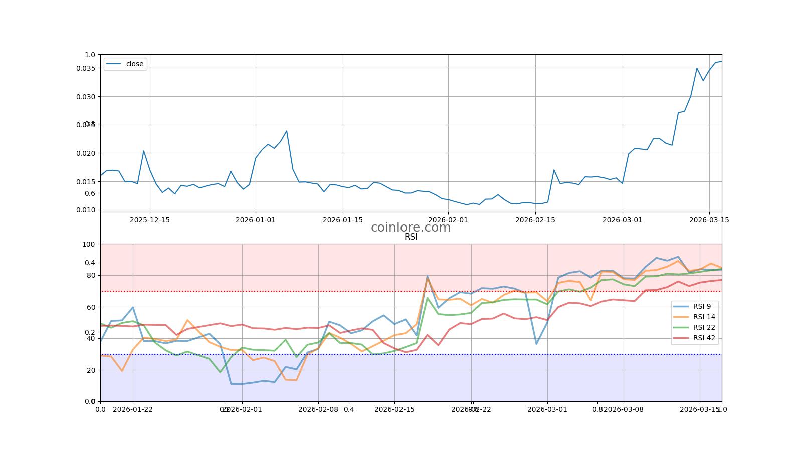 PulseBitcoin RSI indicator
