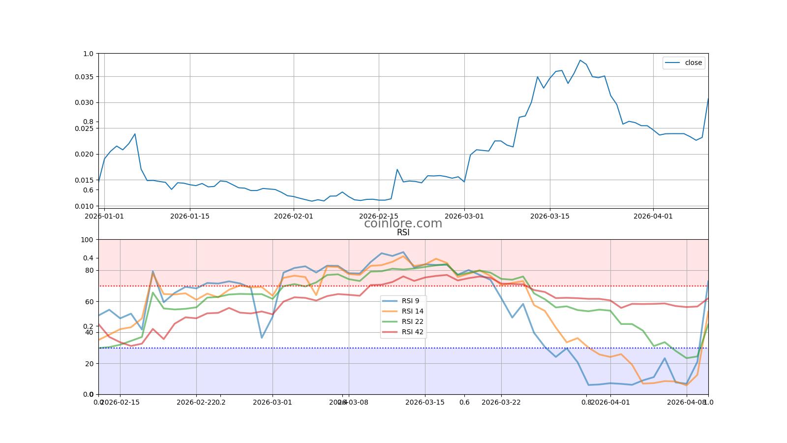 PulseBitcoin RSI indicator