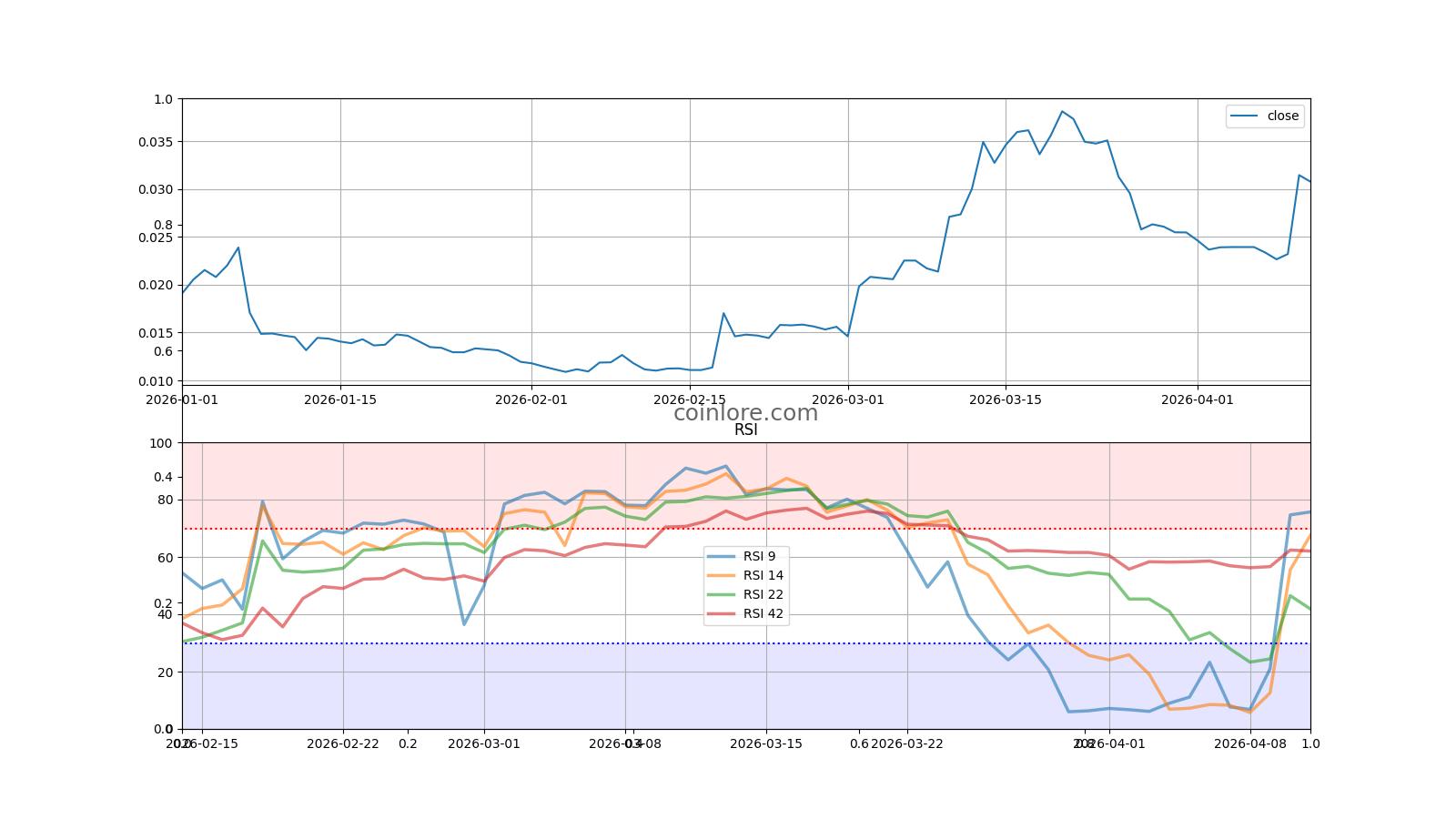 PulseBitcoin RSI indicator