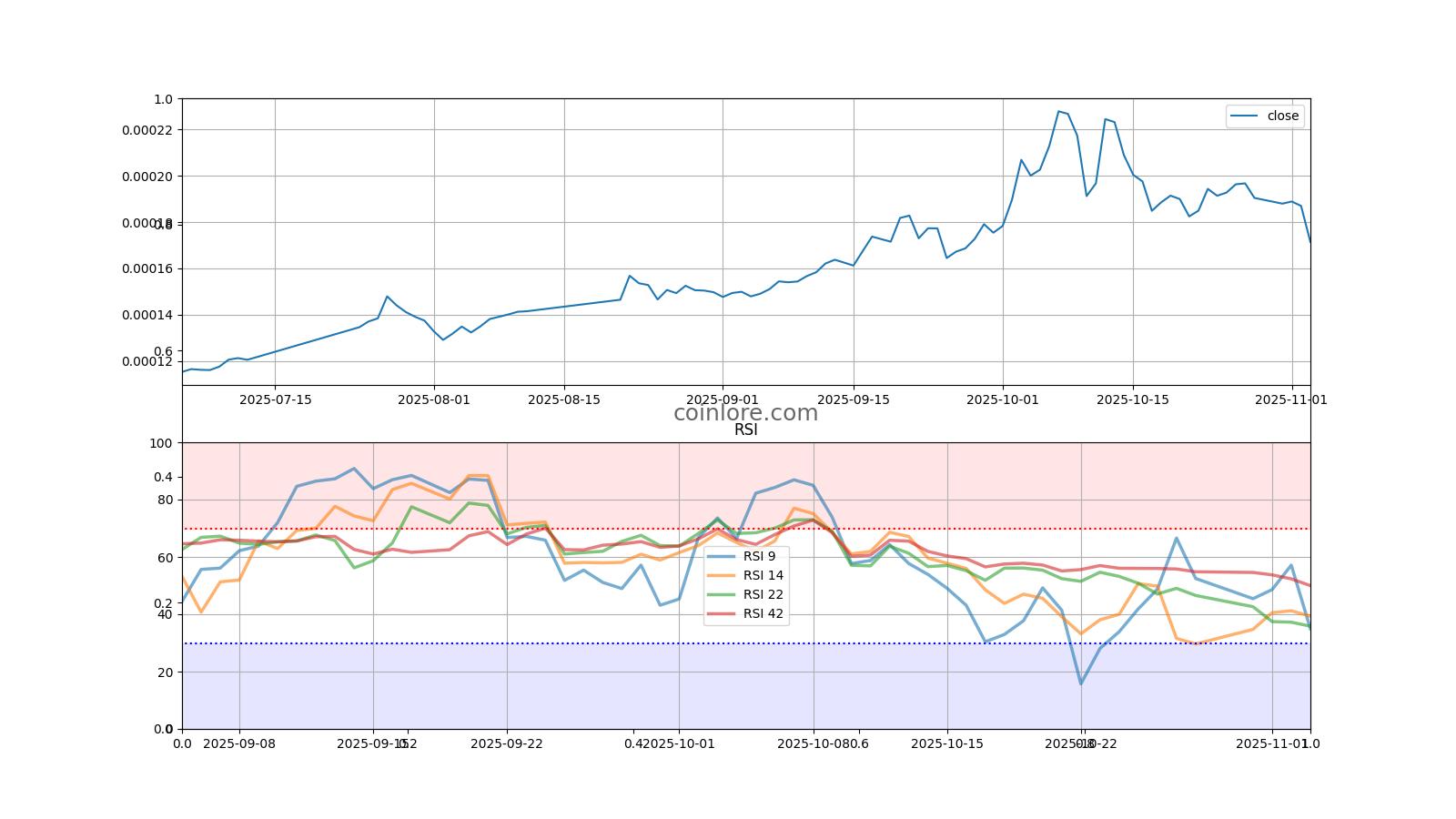PulseDoge RSI indicator