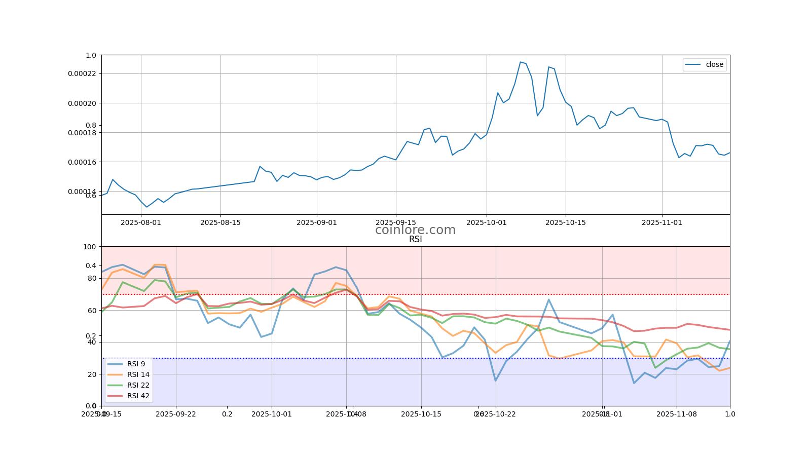 PulseDoge RSI indicator