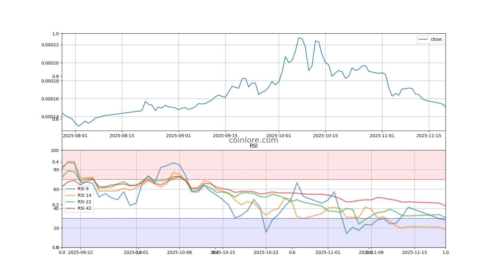 PulseDoge RSI indicator