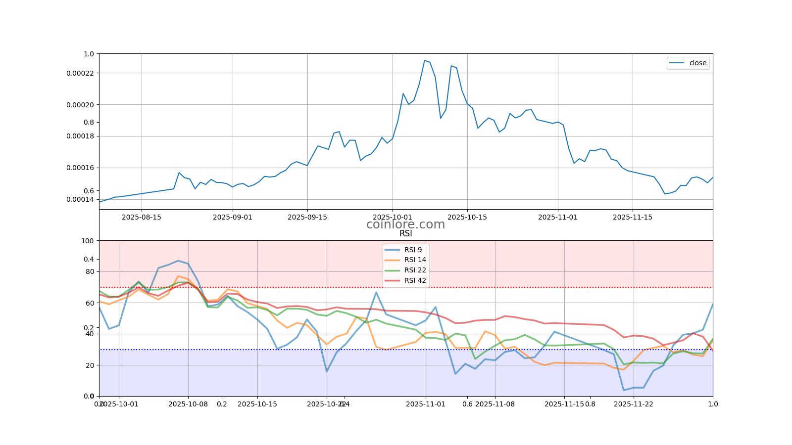 PulseDoge RSI indicator
