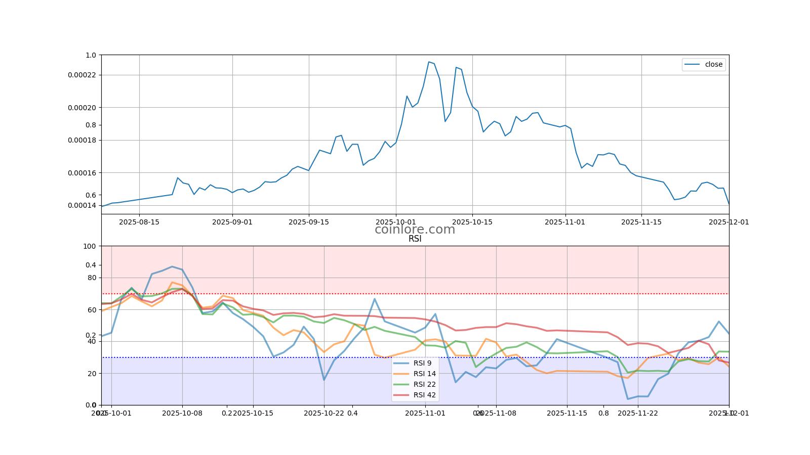 PulseDoge RSI indicator