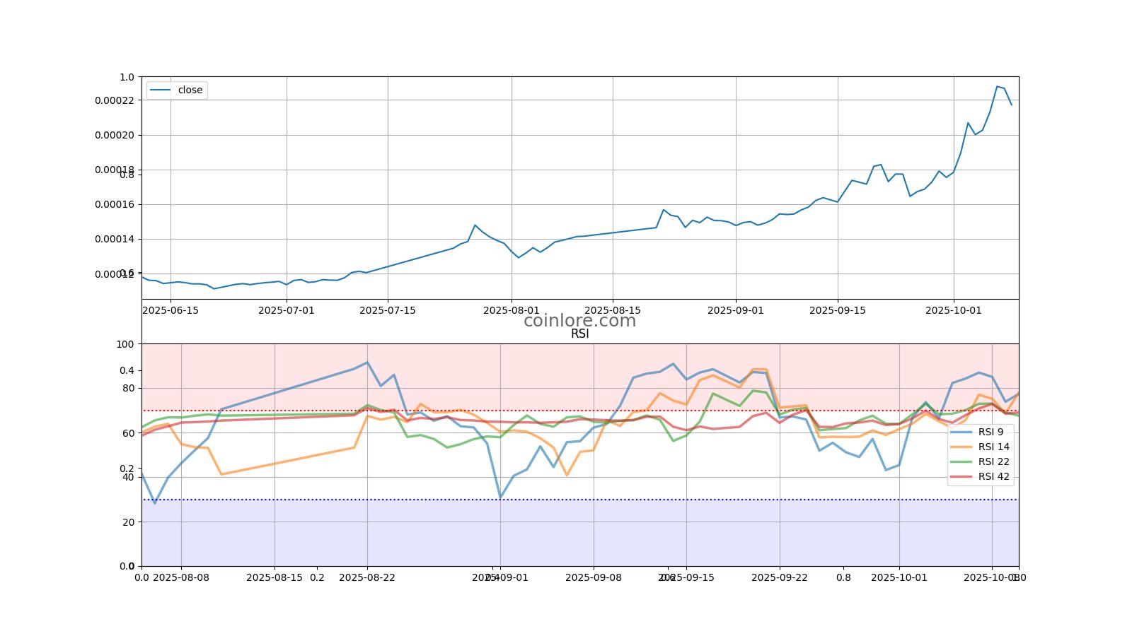 PulseDoge RSI indicator