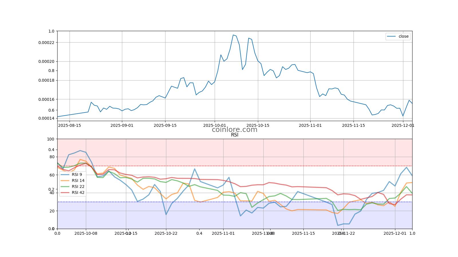 PulseDoge RSI indicator