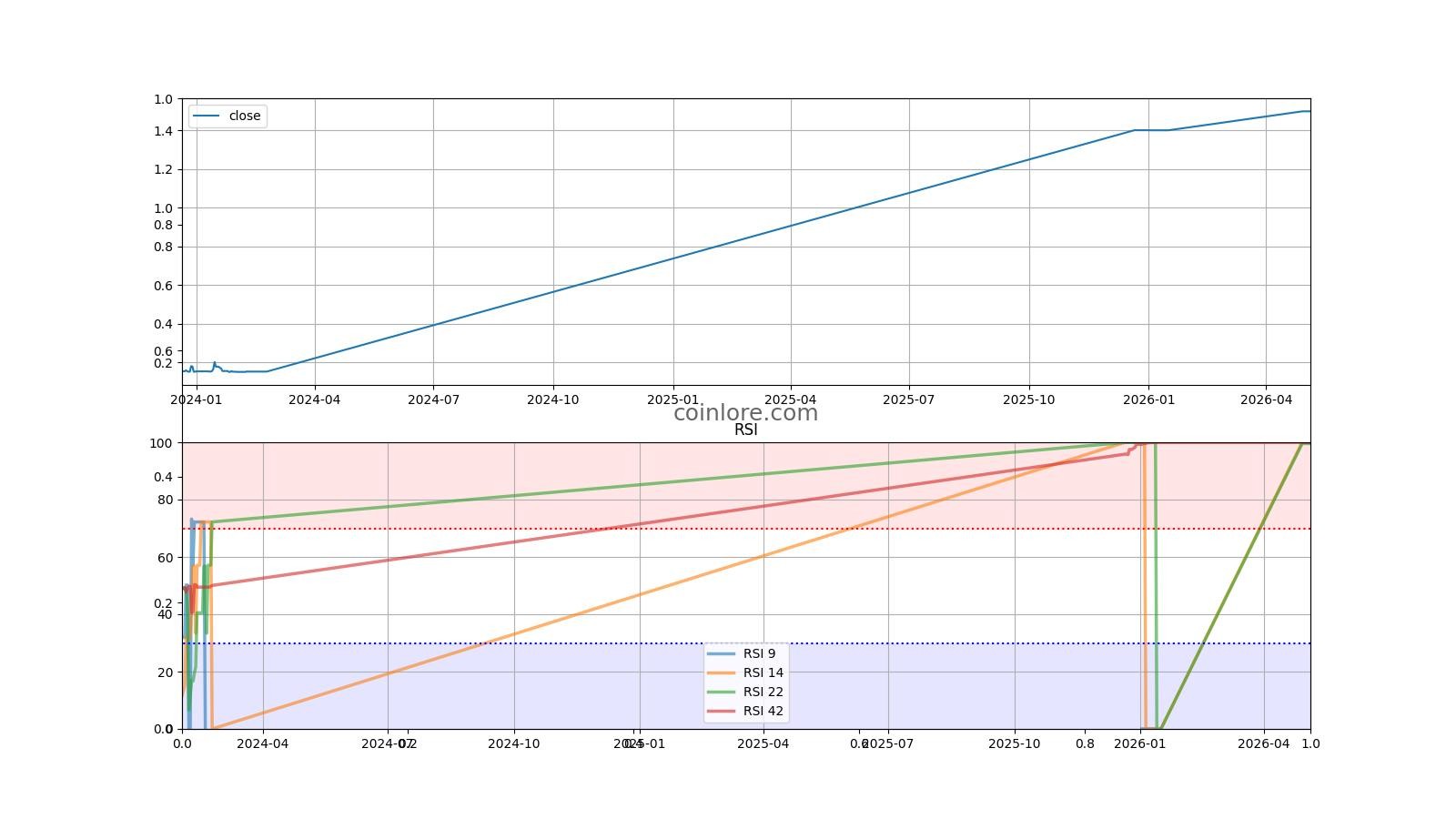 PulseDogecoin RSI indicator