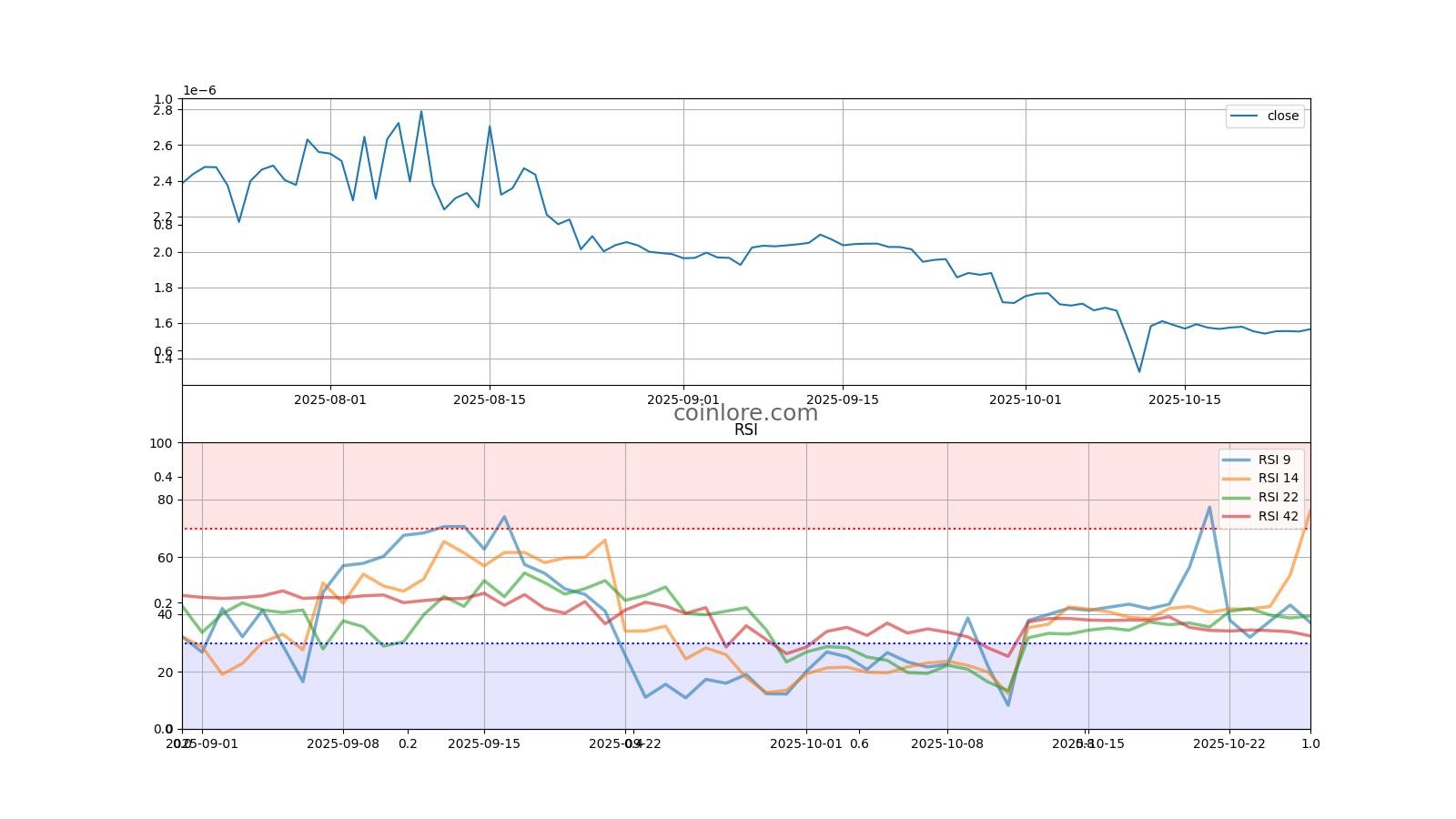 PumaPay RSI indicator