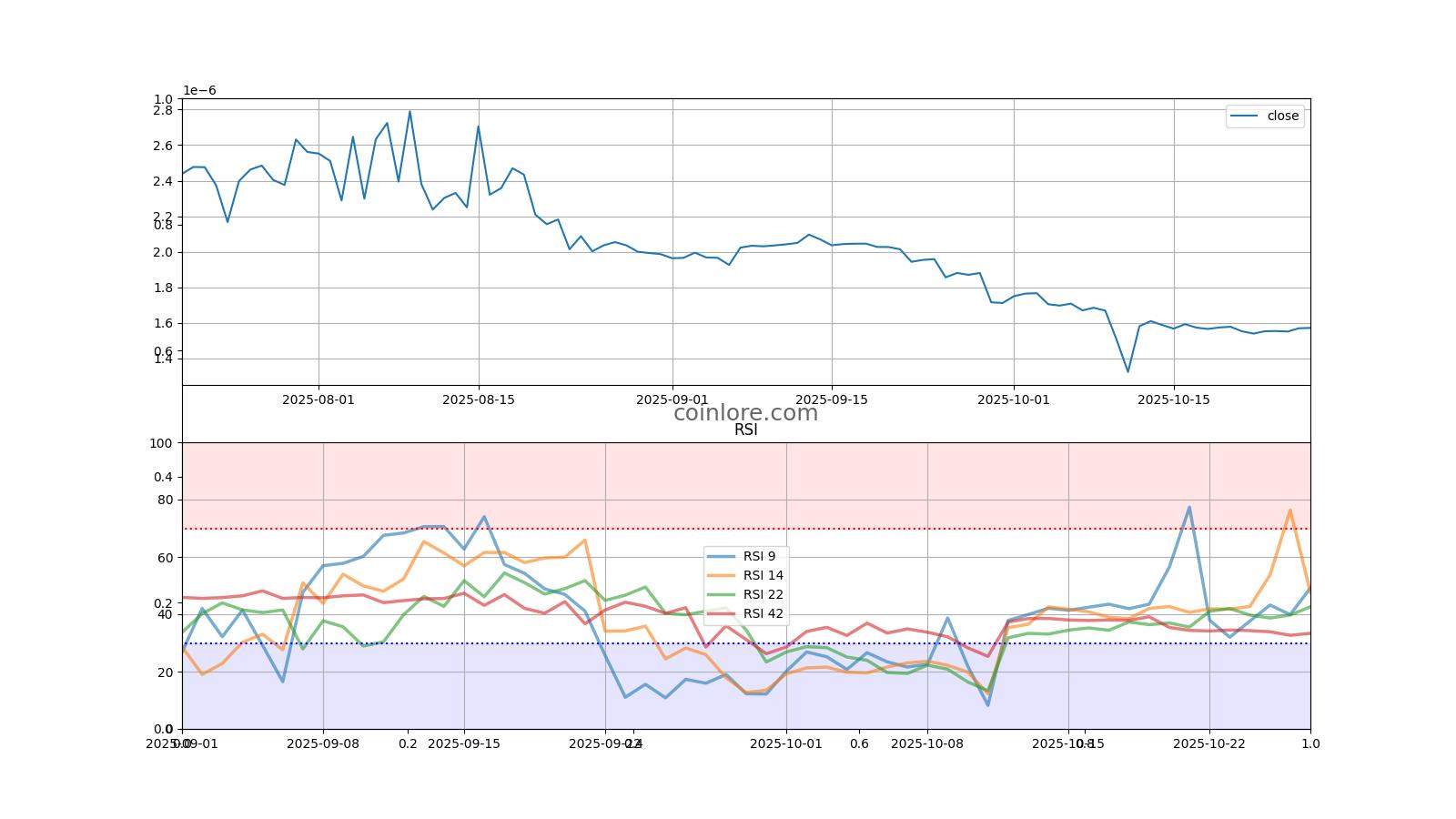 PumaPay RSI indicator