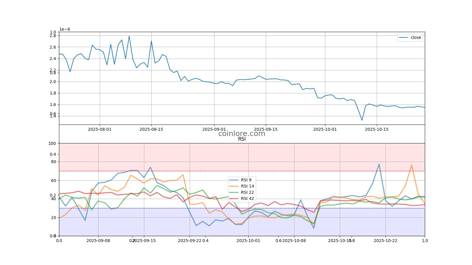 PumaPay RSI indicator