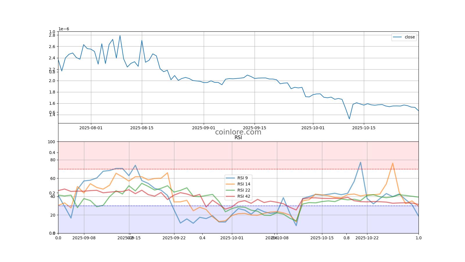 PumaPay RSI indicator