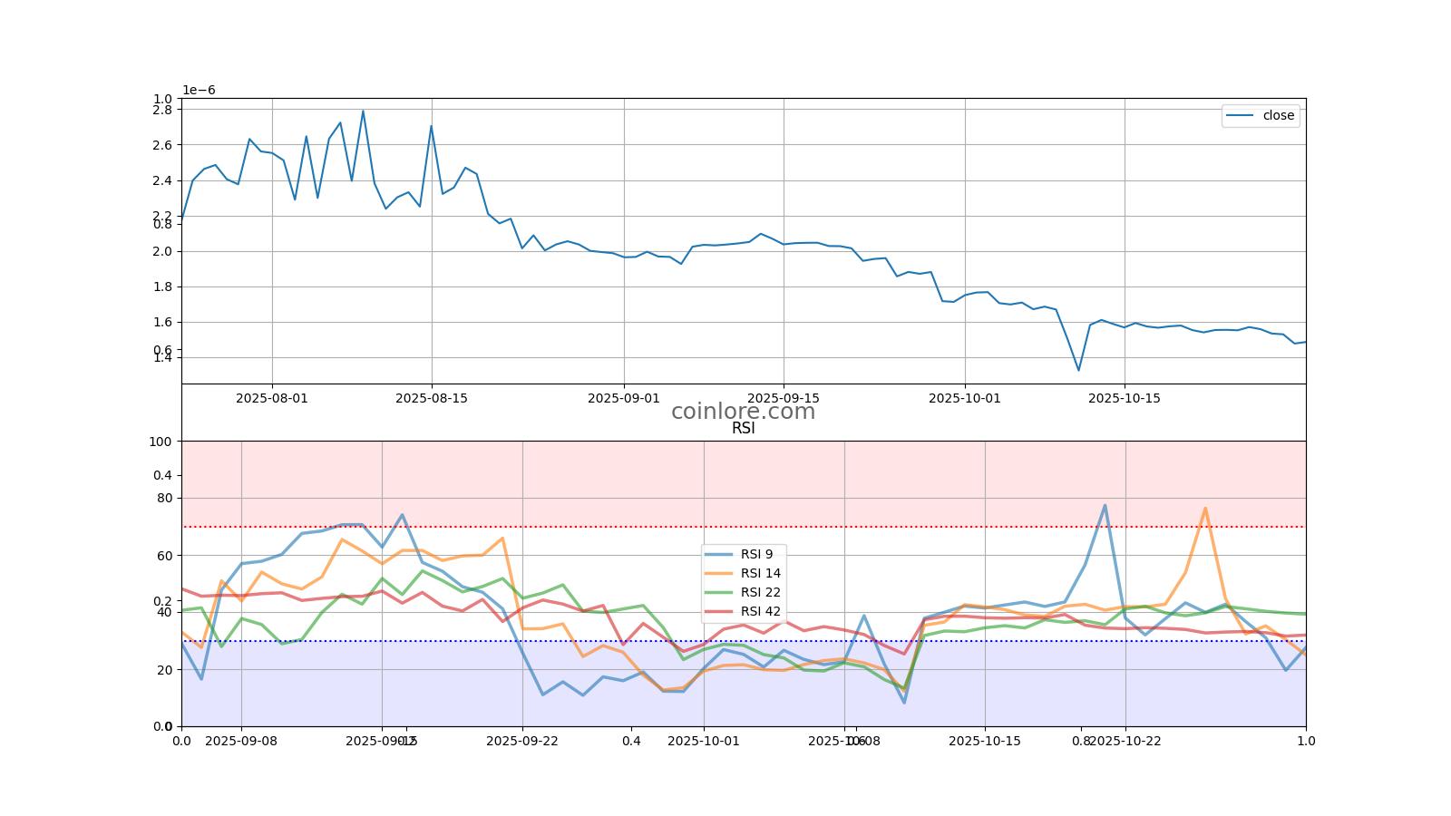 PumaPay RSI indicator