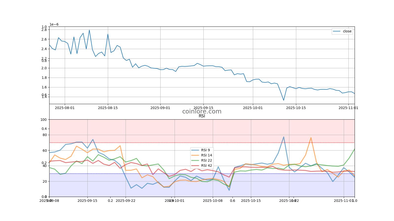 PumaPay RSI indicator