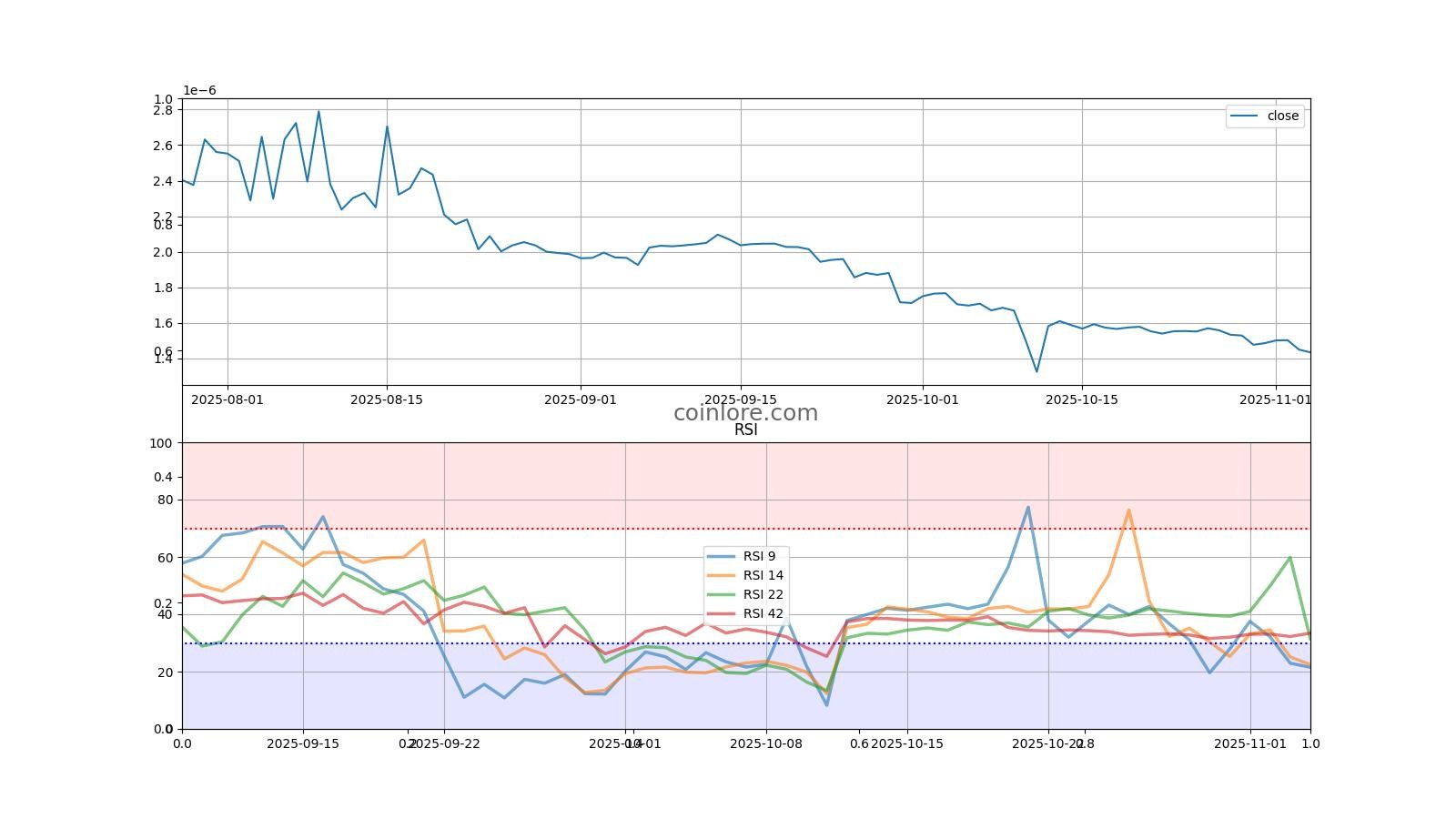 PumaPay RSI indicator