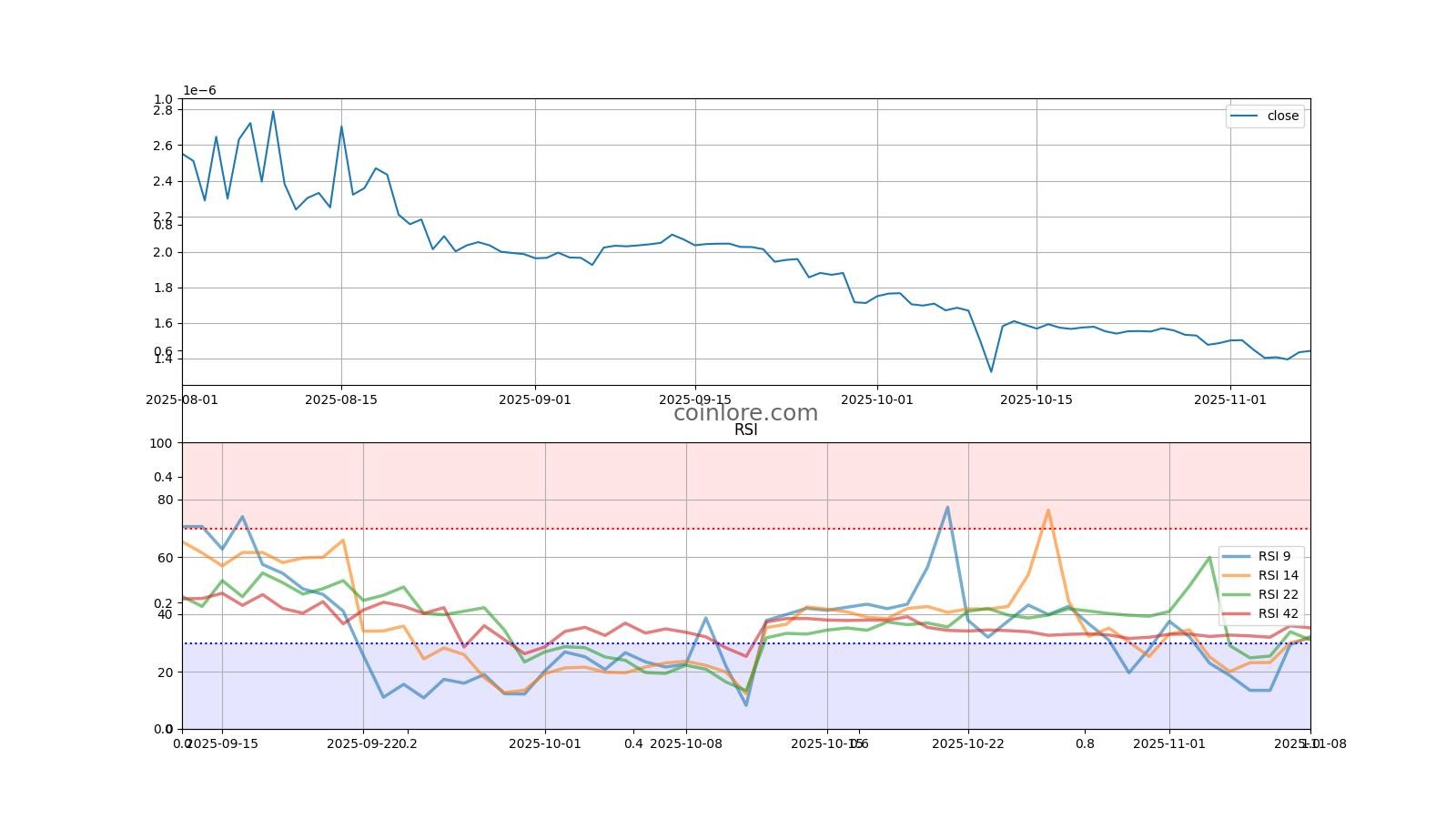 PumaPay RSI indicator