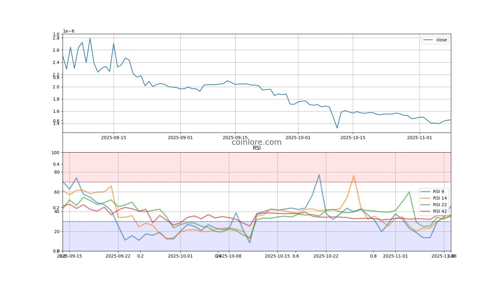 PumaPay RSI indicator