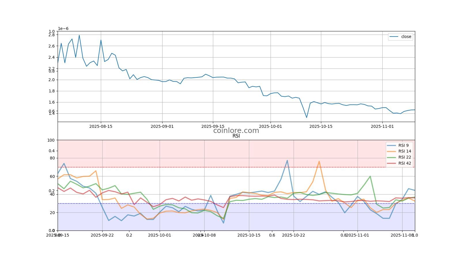 PumaPay RSI indicator