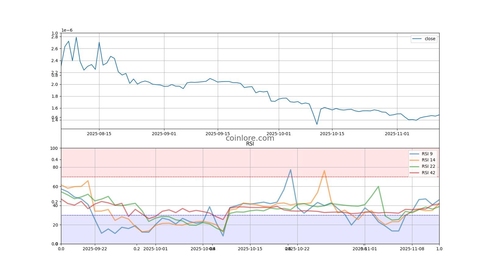 PumaPay RSI indicator