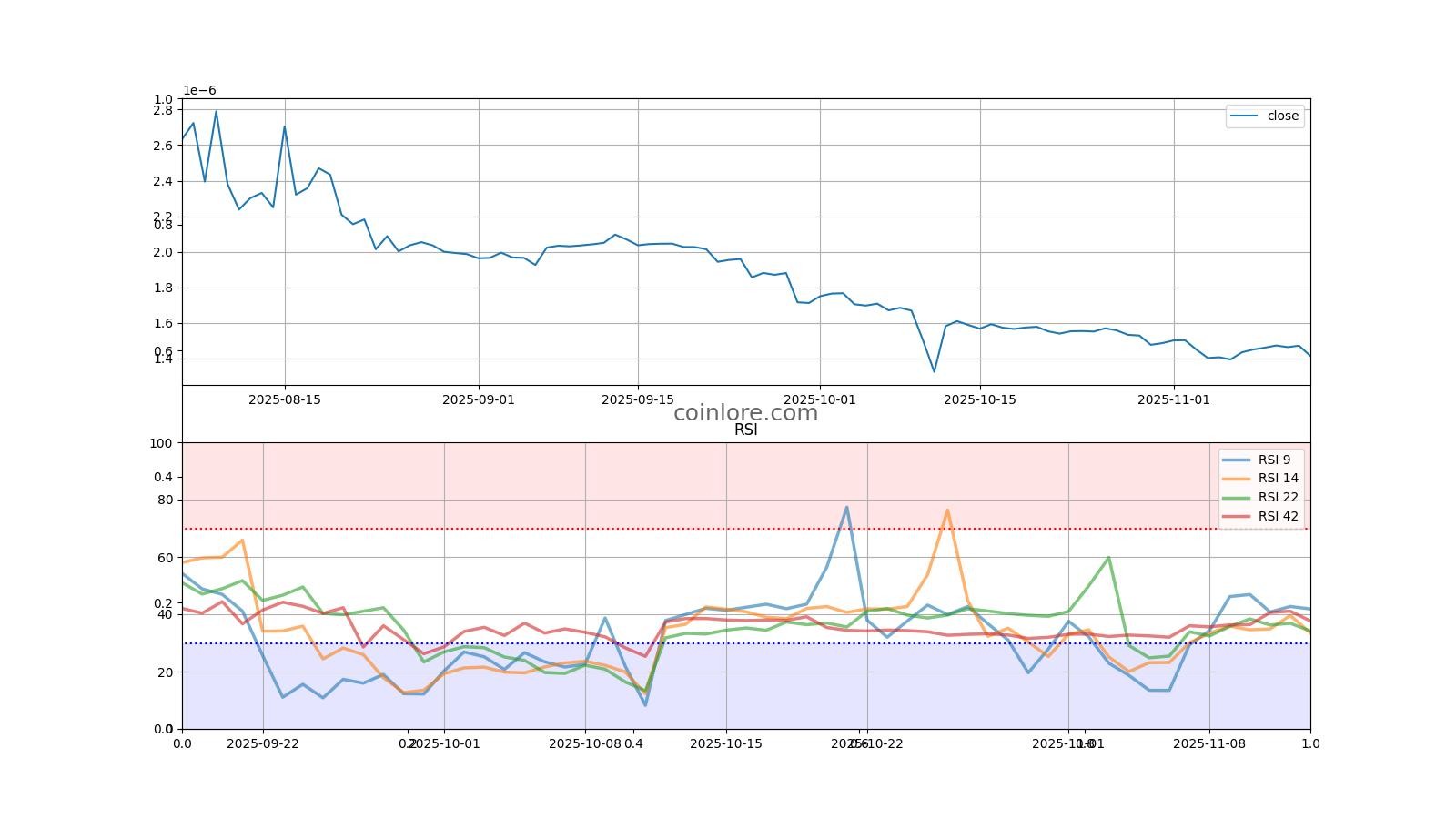 PumaPay RSI indicator
