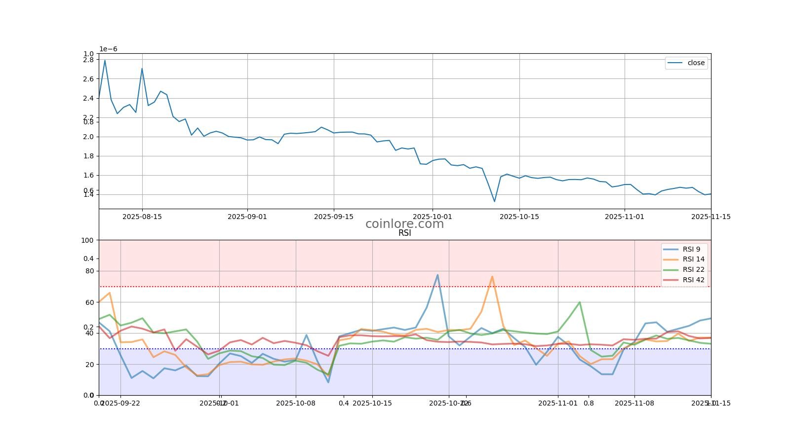 PumaPay RSI indicator