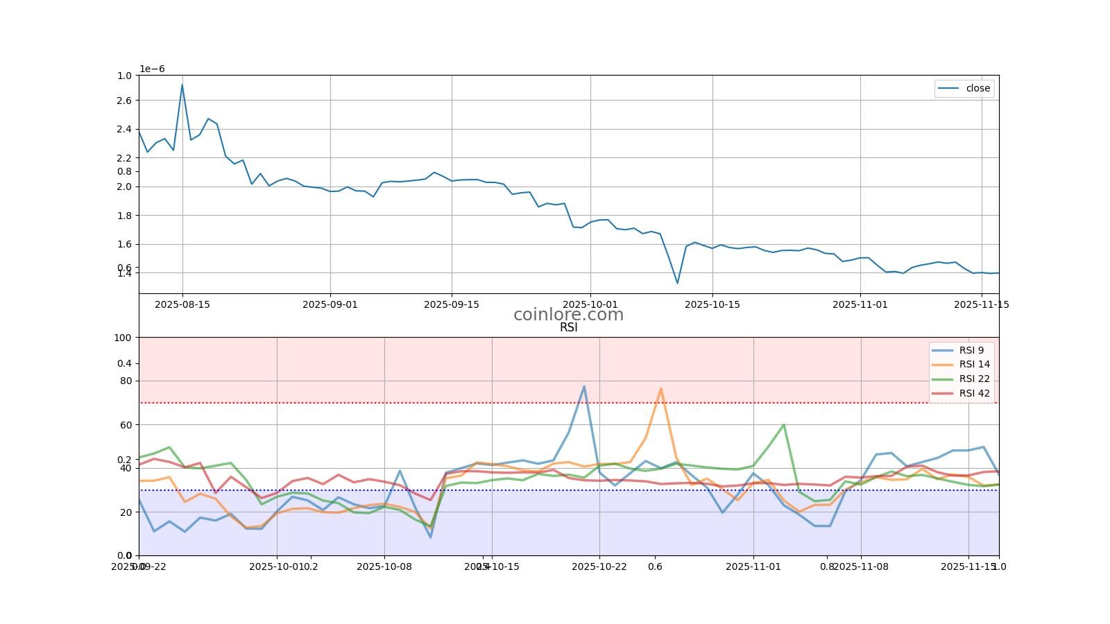 PumaPay RSI indicator