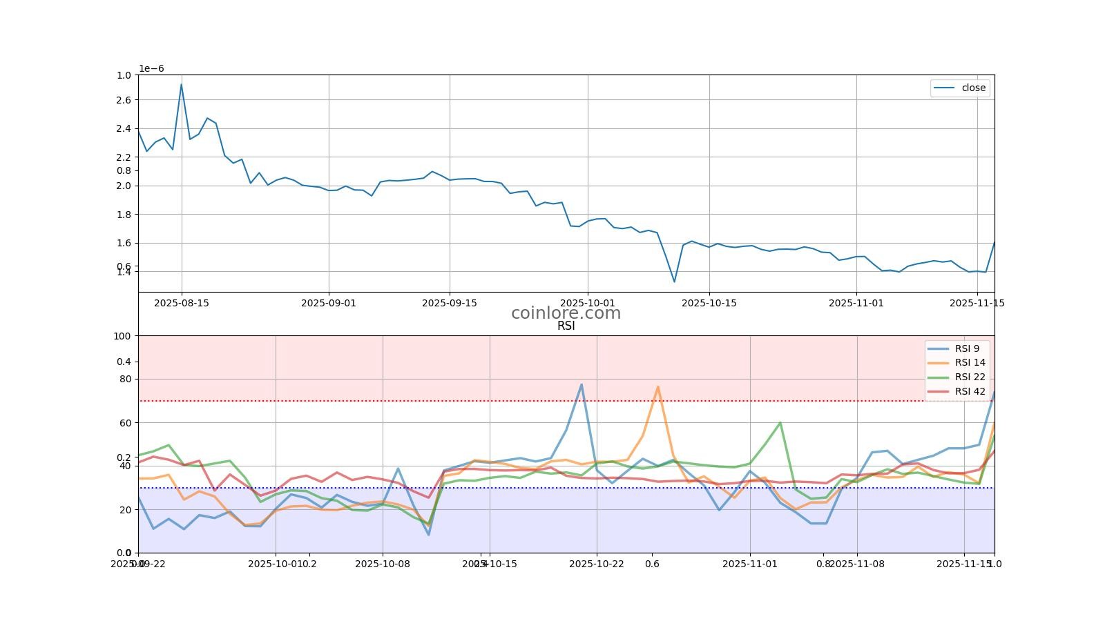 PumaPay RSI indicator