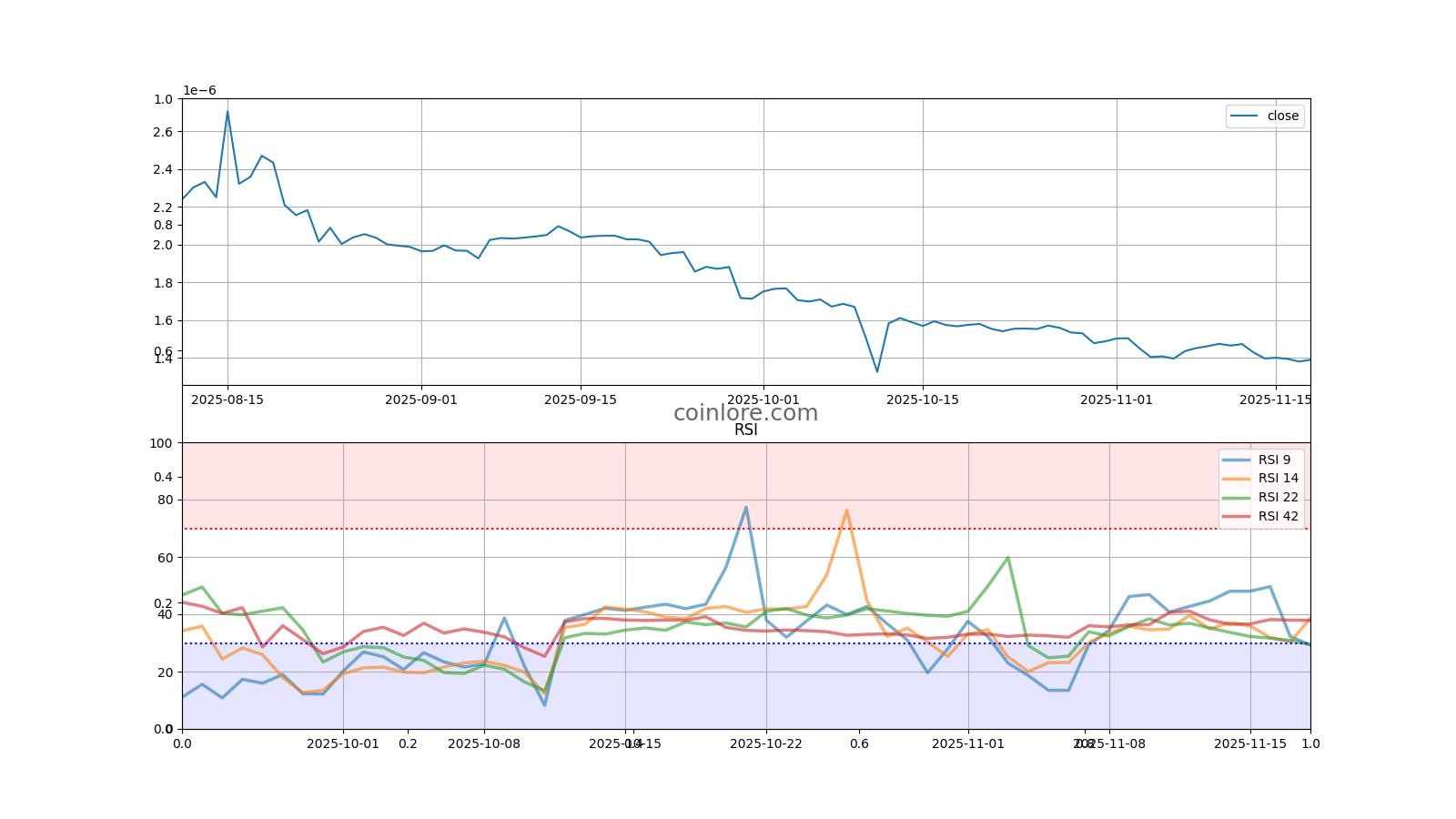 PumaPay RSI indicator