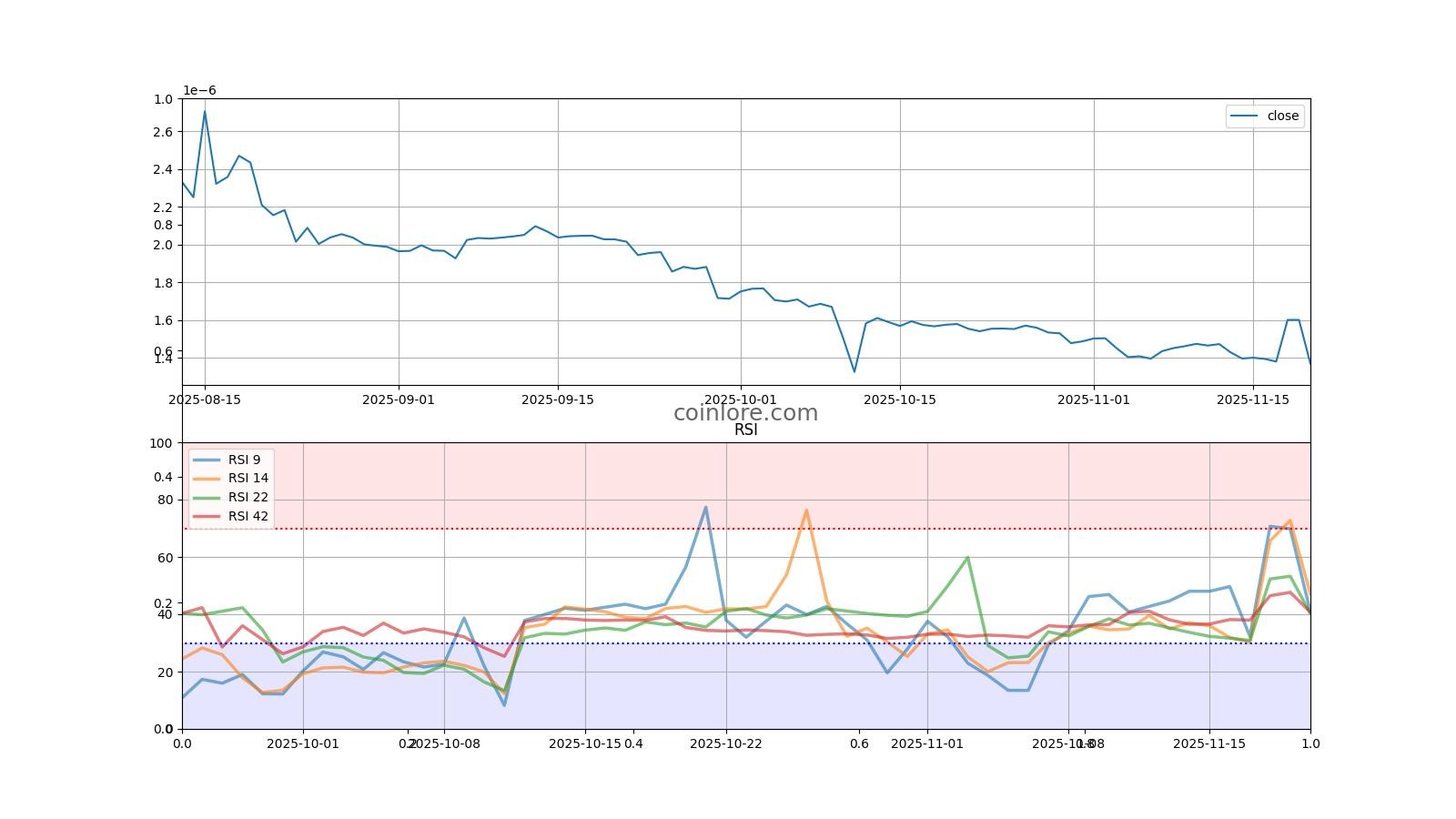 PumaPay RSI indicator