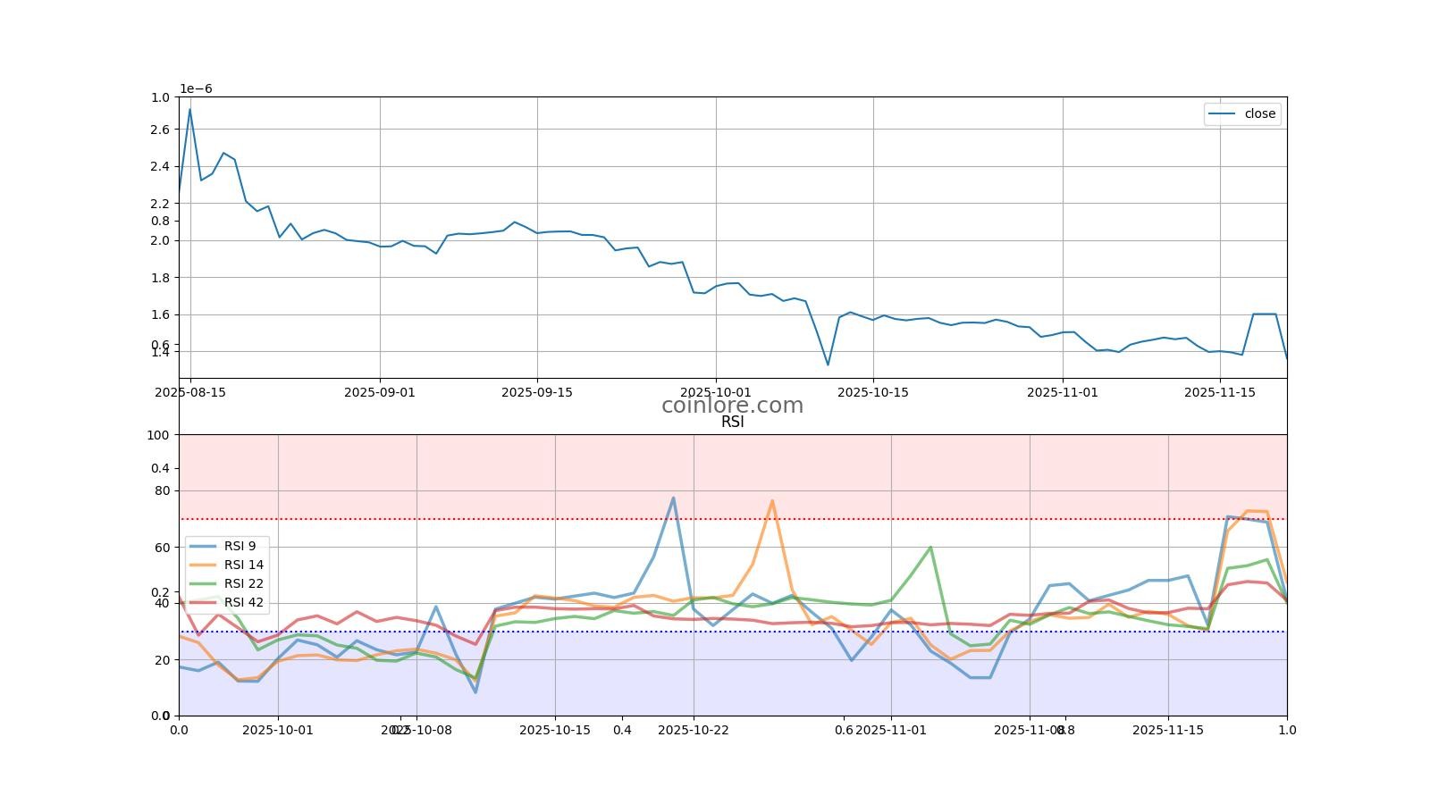 PumaPay RSI indicator