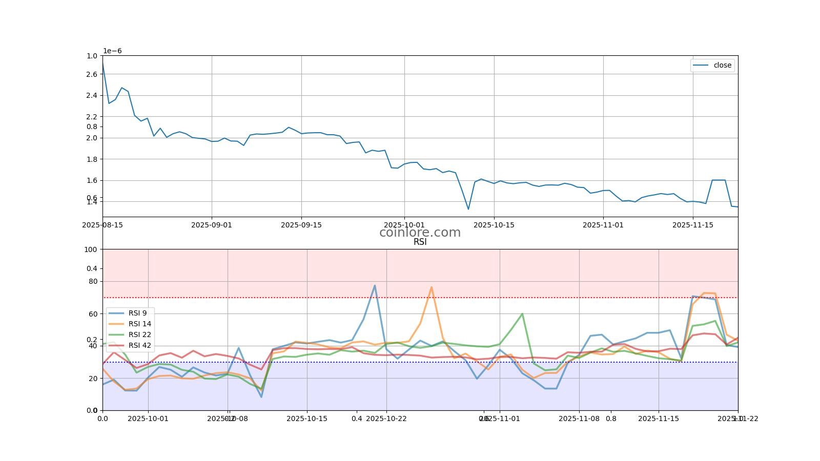 PumaPay RSI indicator