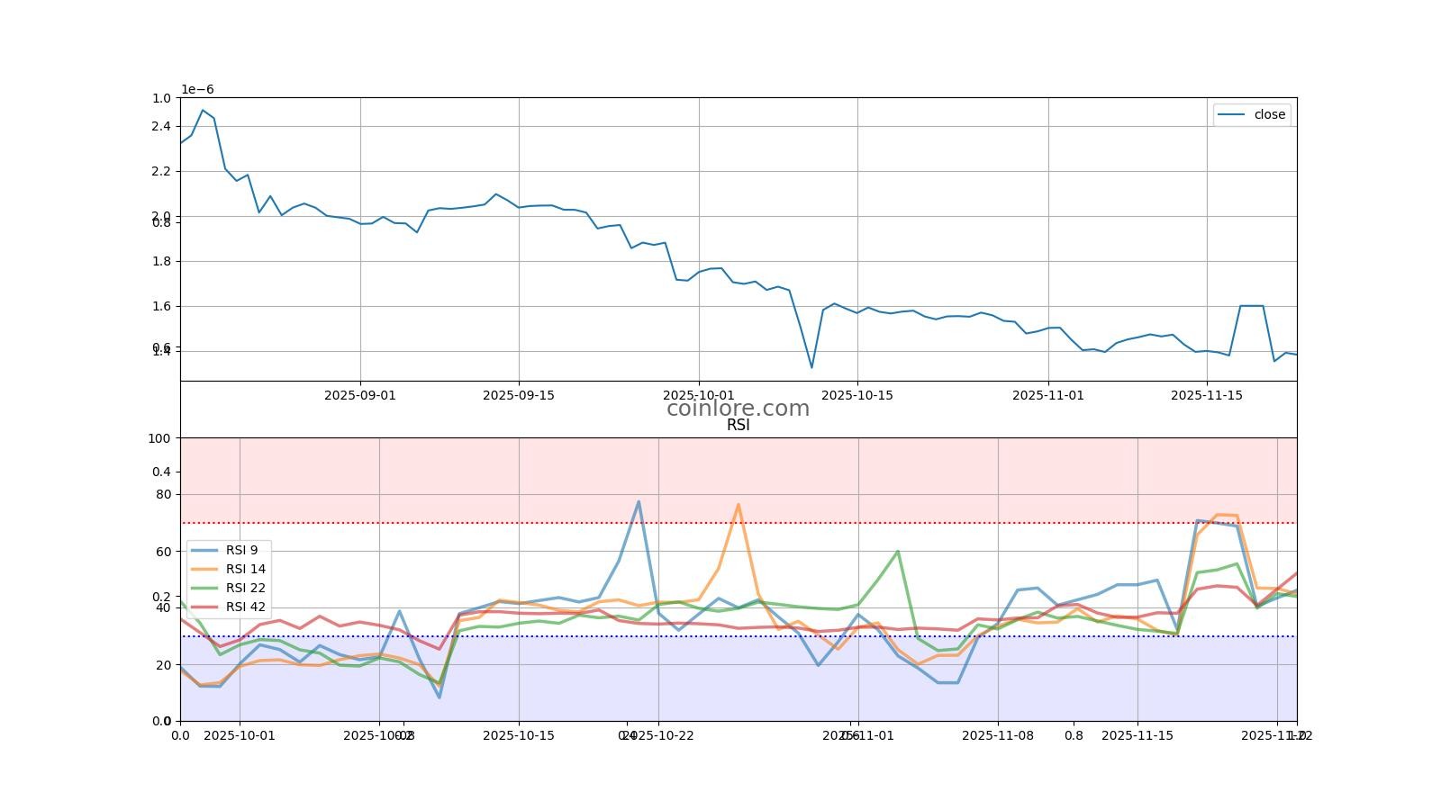 PumaPay RSI indicator